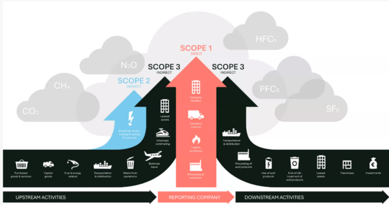 Scope 3 Emissions: A Comprehensive Guide To Understanding And Reporting ...