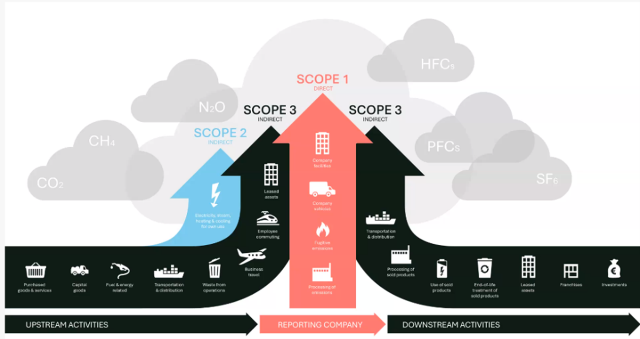 Scope 3 Emissions: A Comprehensive Guide To Understanding And Reporting | Australia