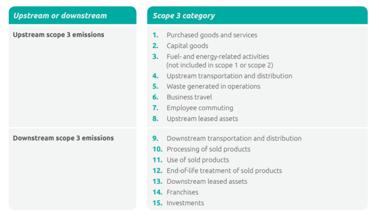 Scope 3 Emissions: A Comprehensive Guide To Understanding And Reporting ...