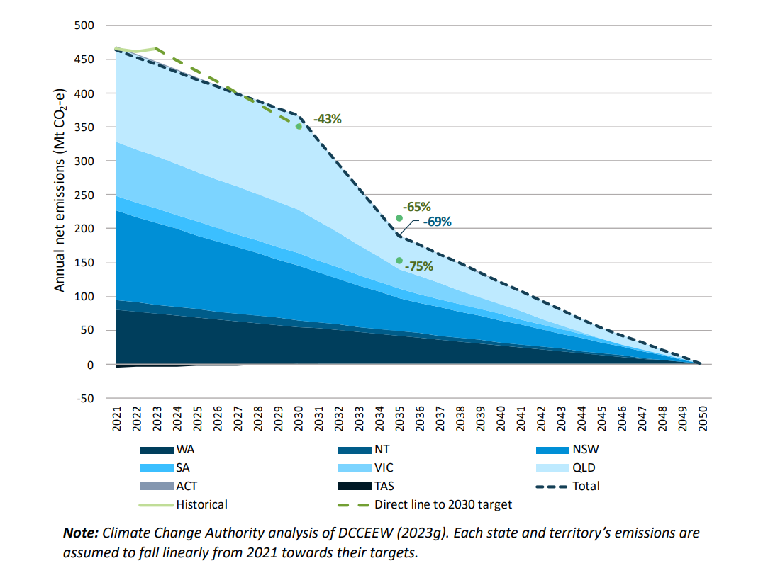Australia's 2035 Emissions Target: Strategic Insights For Businesses Preparing For Future ...