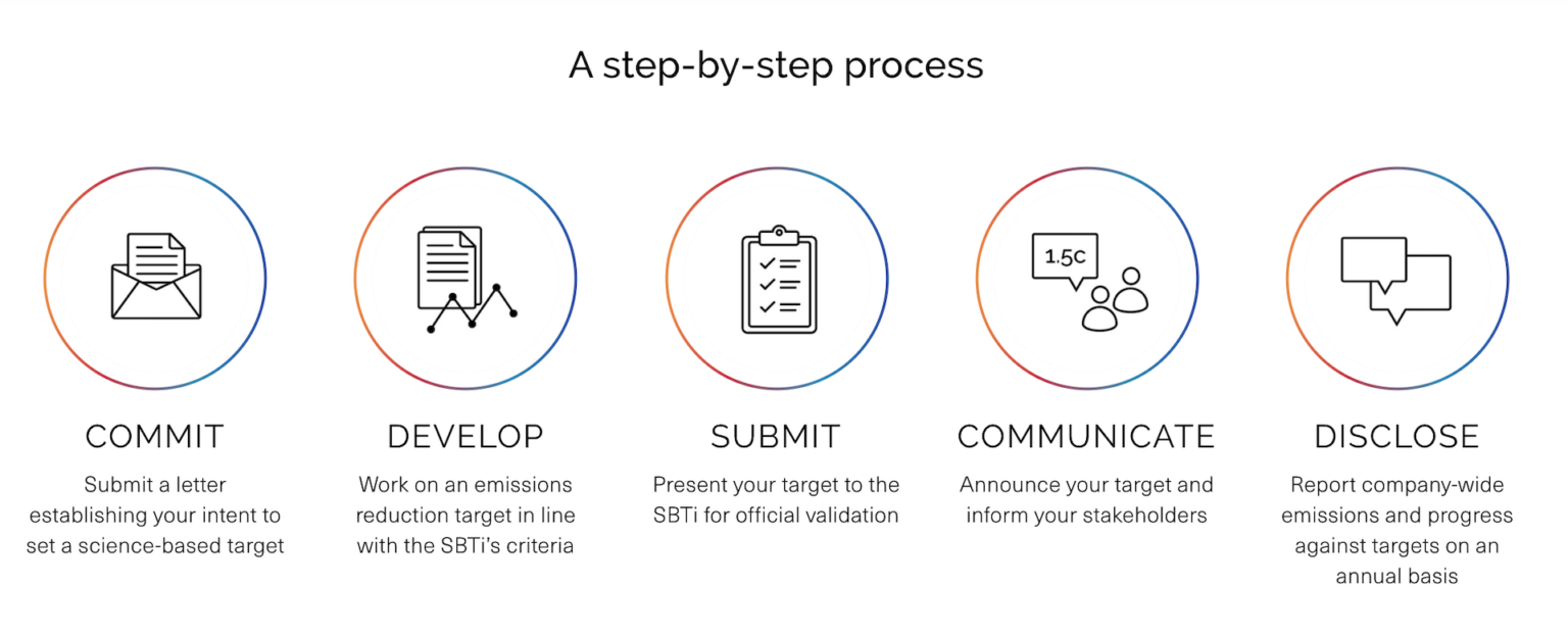 Science-based Targets. What are they and why set one? | Anthesis Australia