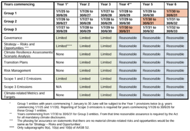 ASRS And AASB S2: A Guide To Mandatory Climate Reporting In Australia ...