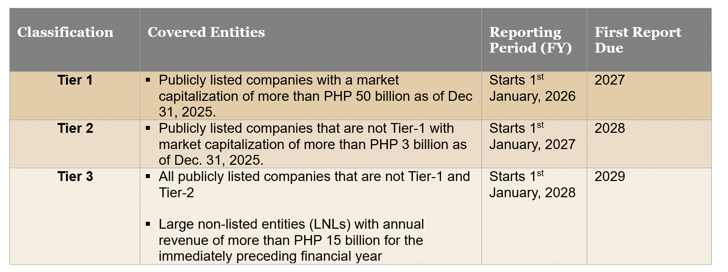 Understanding Sustainability Reporting In The Philippines – PFRS S1 And ...