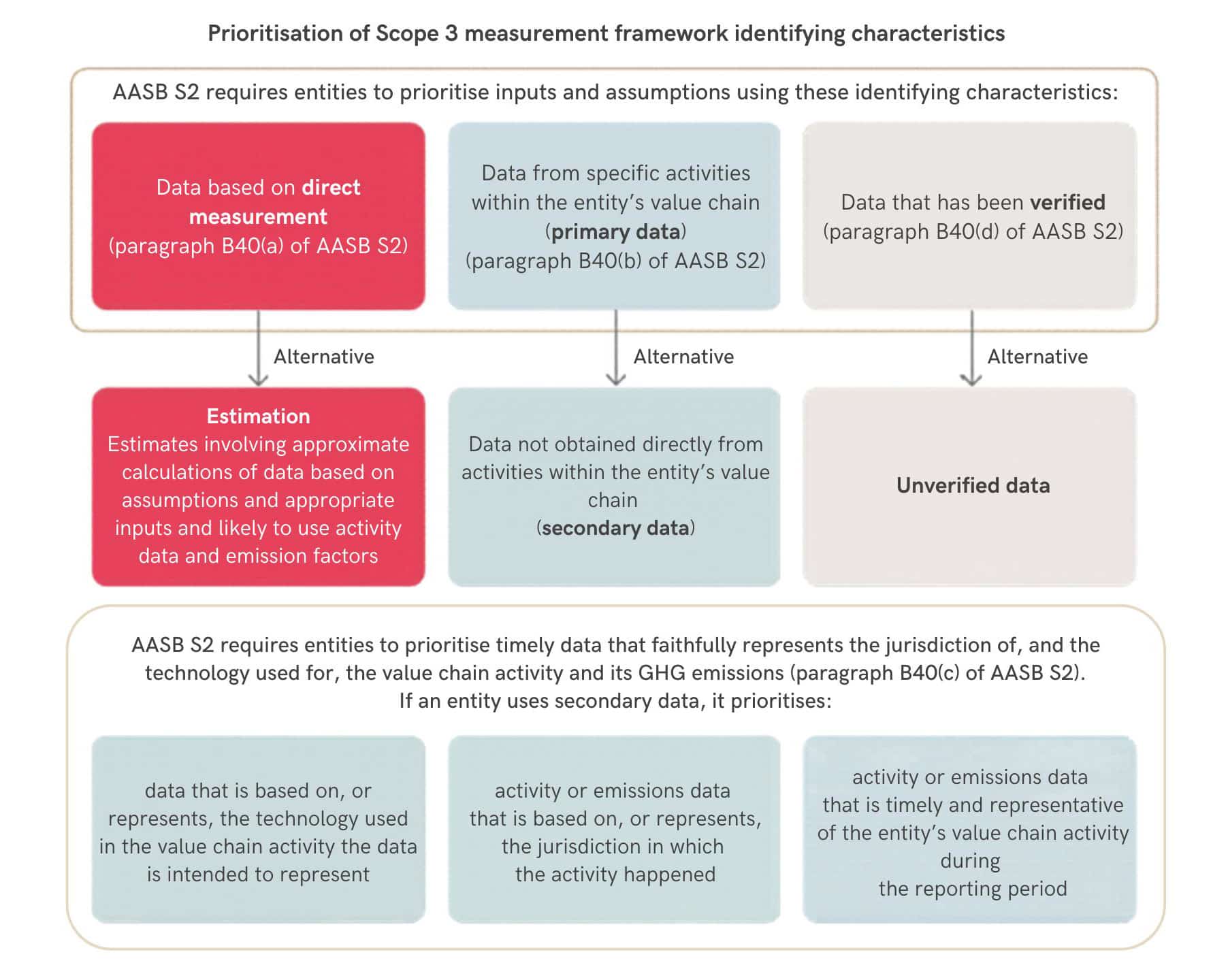 Scope 3 Emissions Reporting For AASB S2 Under The ASRS | Australia