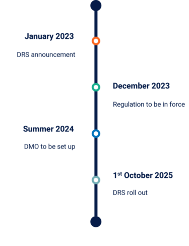 Deposit Return Scheme Consultation: UK 2027 Launch