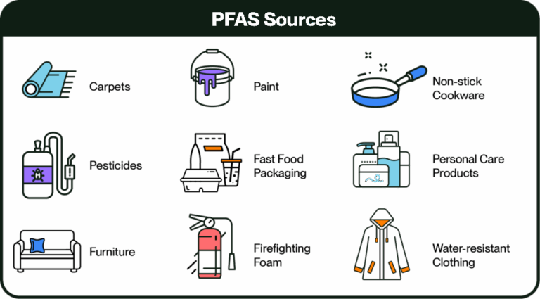PFAS Regulations | Anthesis Global