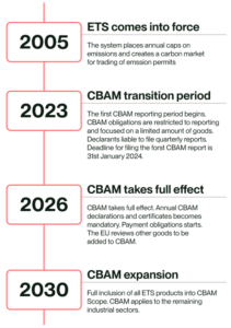 CBAM Regulation Reporting Requirements & Guidance