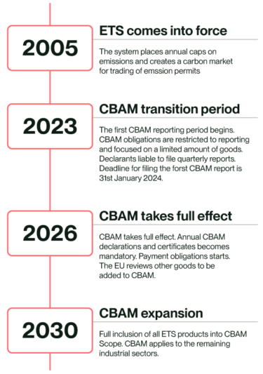 CBAM Regulation Reporting Requirements & Guidance