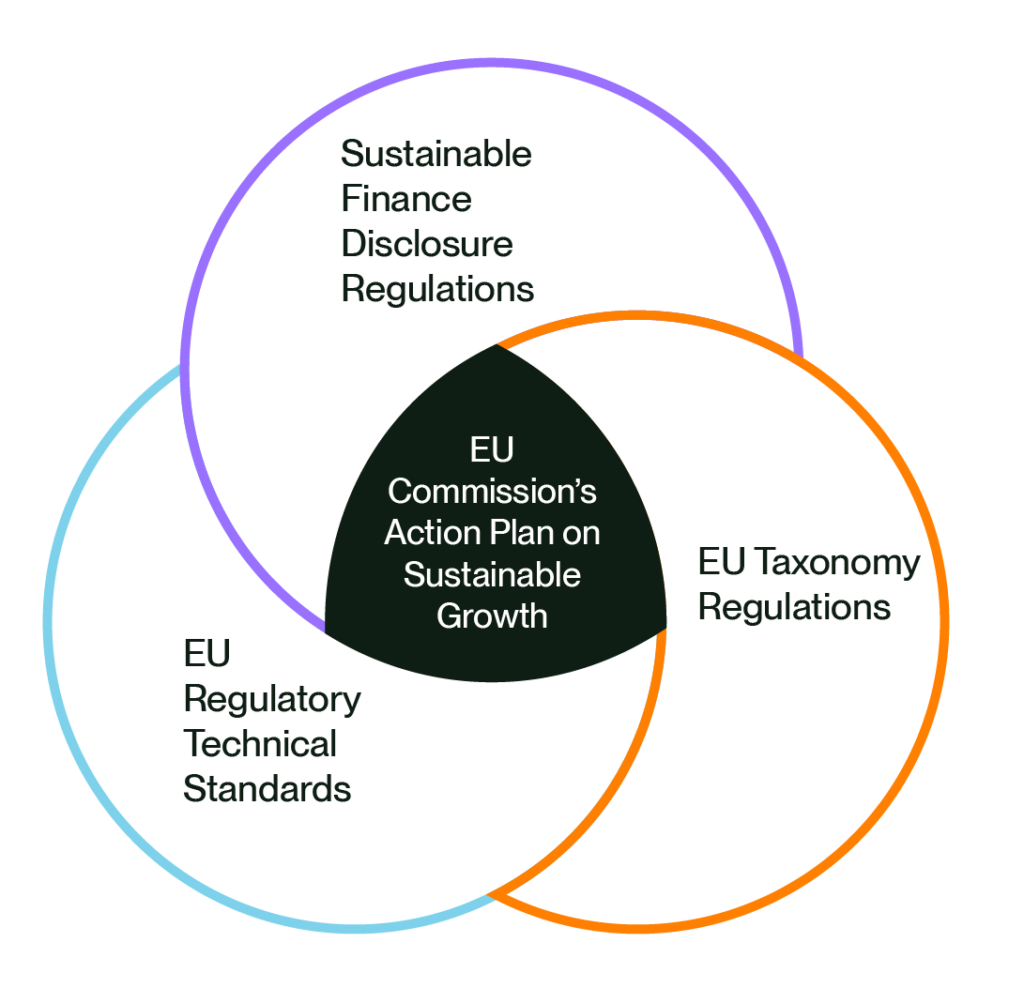 Sfdr Eu Sustainable Finance Disclosure Regulation Anthesis Group