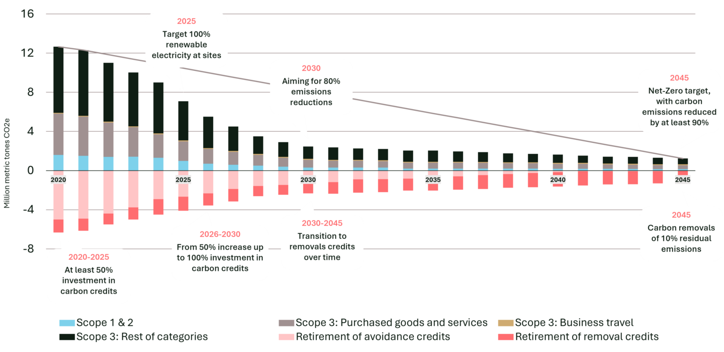 BVCM Guidance: Align Net Zero With Carbon Credit Strategy