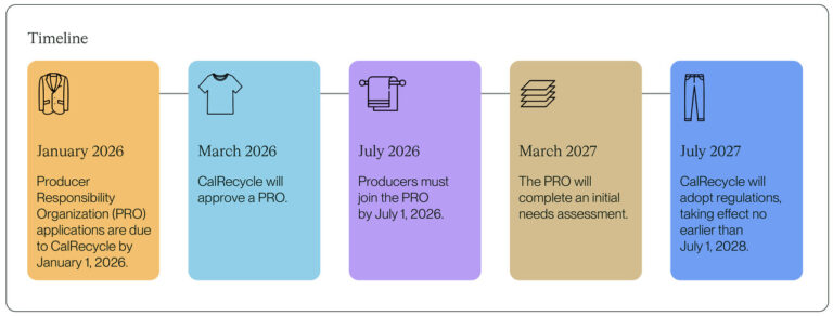 SB 707: California's Textile EPR Law Explained