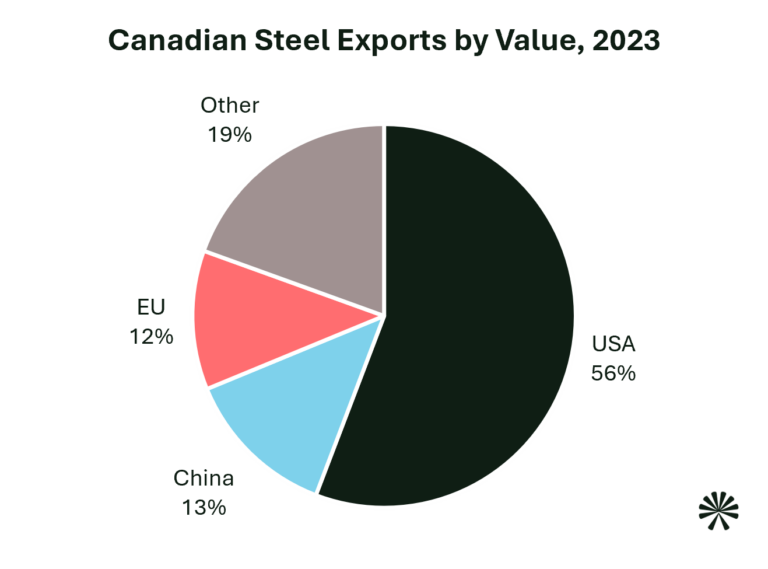Canada Aluminum Exports & CBAM Advantage In 2025