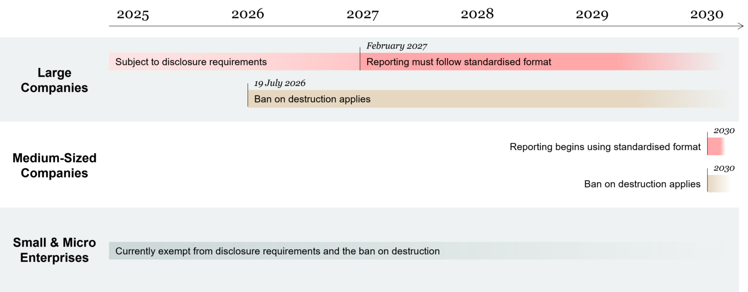 ESPR: The Ban On Destruction Of Unsold Goods | Anthesis Global